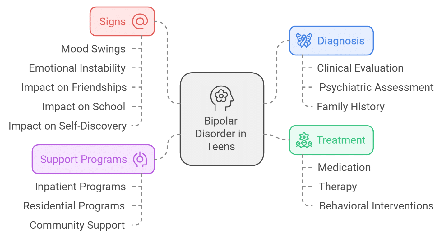 Bipolar Disorder in Teens: Signs, Causes, & Treatment